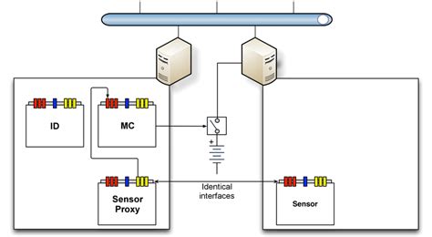 Software Modules E G For Sensor Data Processing May Run On Download Scientific Diagram