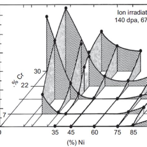 6 Effect Of Ni And Cr On Swelling In Fe Ni Cr Alloys Under 5 Mev Ions