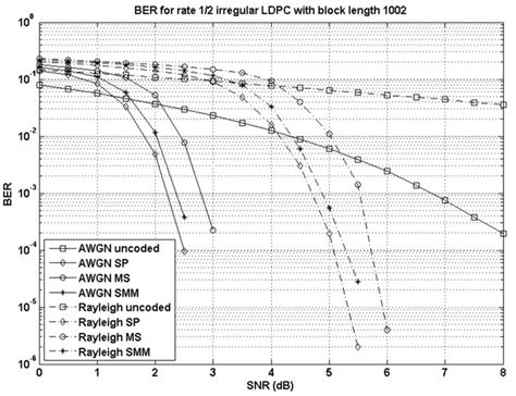 ber snr curves for sp ms and smm irregular ldpc code with block