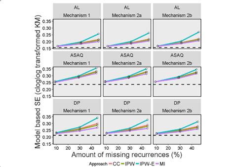 Model Based Standard Errors Of Kaplan Meier Estimates On Day 28 Across