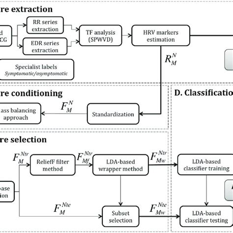 Wrapper Feature Selection Based On The Floating Method And An Lda Download Scientific Diagram