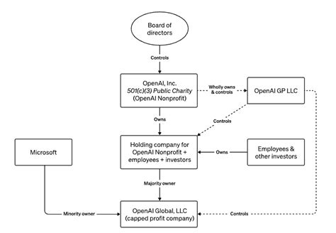 Investors Are Souring On Openais Nonprofit Governance Model Techcrunch Investors Are Souring On Openais Nonprofit Governance Model Techcrunch