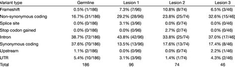 Identified Variants By Location And Predicted Effect Download