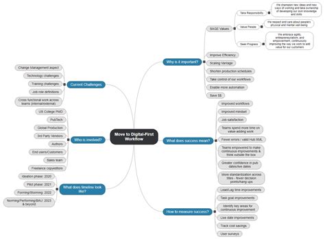 Move To Digital First Workflow 4191 Mindview Mind Mapping Software