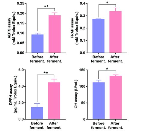 Antioxidant Capacity Of Pre Fermented And Post Fermented Working Download Scientific Diagram