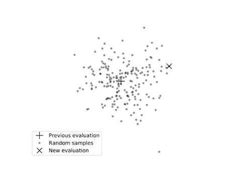unbounded sampling in bayesian optimization download scientific diagram
