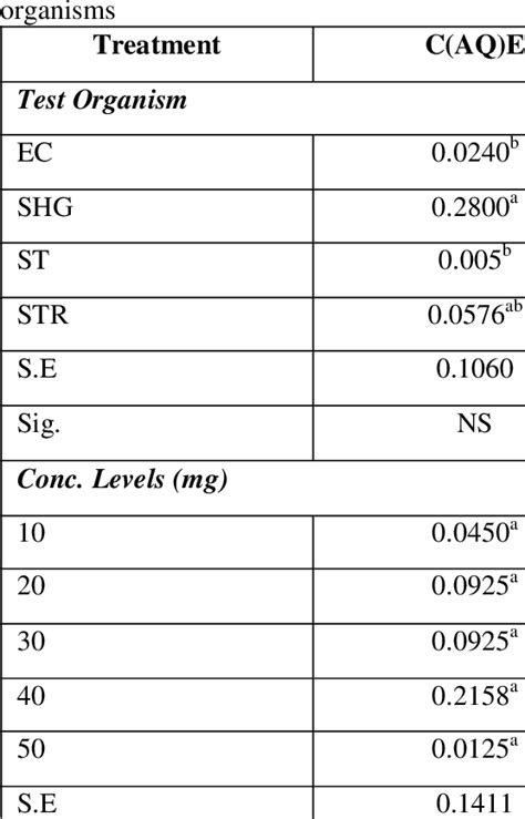 The Minimum Inhibitory Concentration Of Aqueous Extracts Of Moringa Download Scientific Diagram