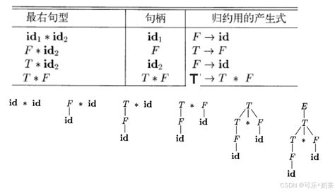 （编译原理二）语法分析编译原理语法分析 Csdn博客