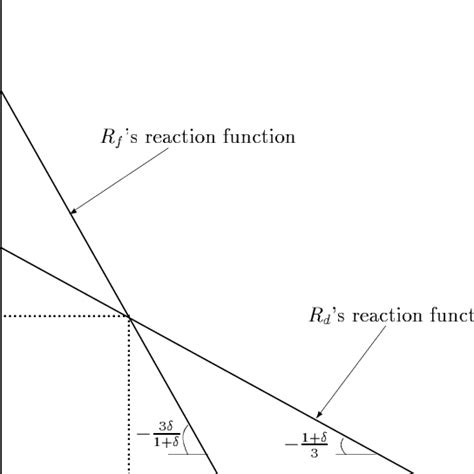 Best Response Functions Under Complete Information Download