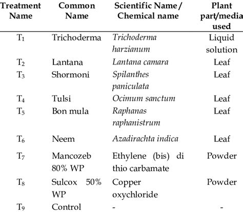 Treatments Used For Management Of Purple Blotch Of Garlic Download Scientific Diagram