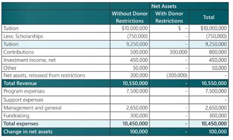 Change In Net Assets Definition And Meaning Simple Accounting Org