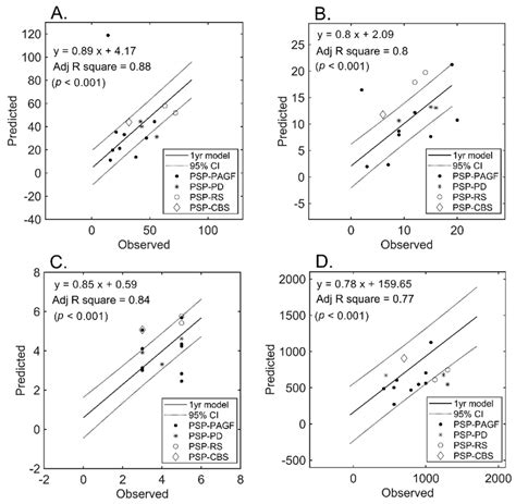 Prediction Of Severity Measures Results Of Regression Analysis In The