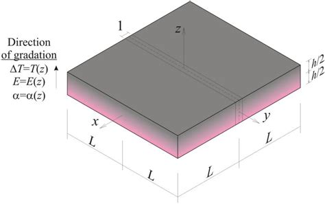 TuĞba Kuru On Linkedin Thermal Stress Analysis For Functionally Graded Plates With Modulus…