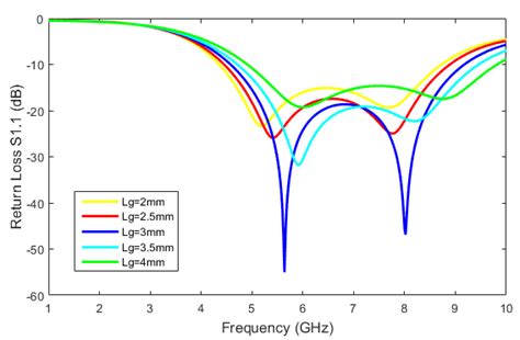 Simulated Input Reflection Coefficient S11 For Various Iterations No Download Scientific Diagram