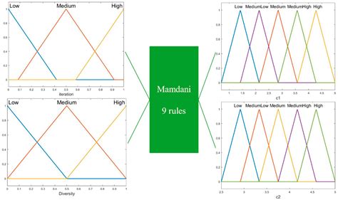 Axioms Free Full Text Interval Type 2 Fuzzy Approach For Dynamic