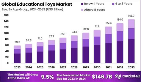 Educational Toys Market Size Share Trends Cagr Of 9