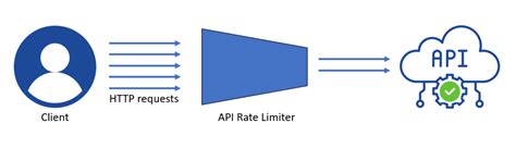 Protecting Performance Of Production Machine Learning Apis With Effective Rate Limiting