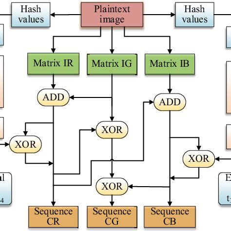 The Flowchart Of The Proposed Decryption Process Download Scientific Diagram