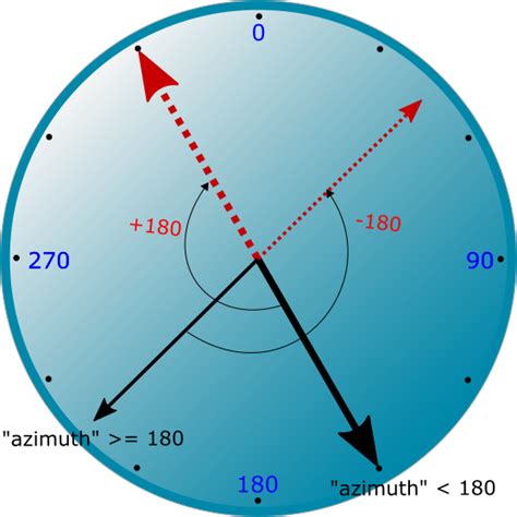 Qgis Calculating A Reverse Azimuth Geographic Information Systems