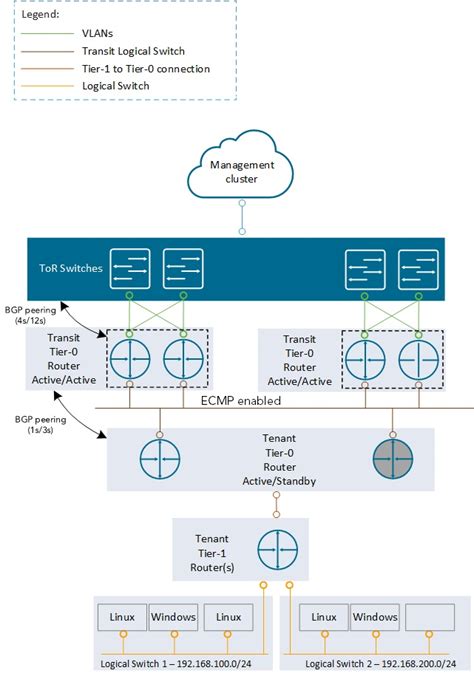 A Nsx T Active Active Architecture Vviking Nl