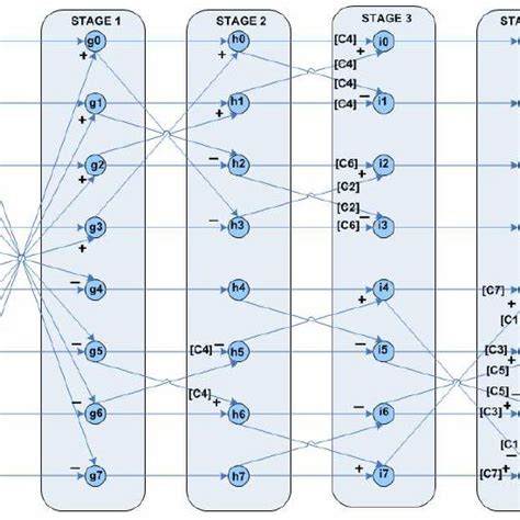 Dataflow Diagram For 1d Dct Download Scientific Diagram