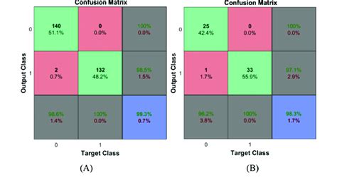 Confusion Matrix Metric And Performance Accuracy Of A Training And Download Scientific