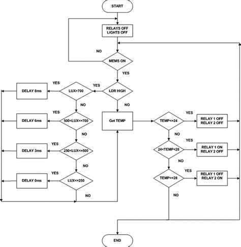 Program Flow Chart Iii Experimentals Results And Disscusion Download
