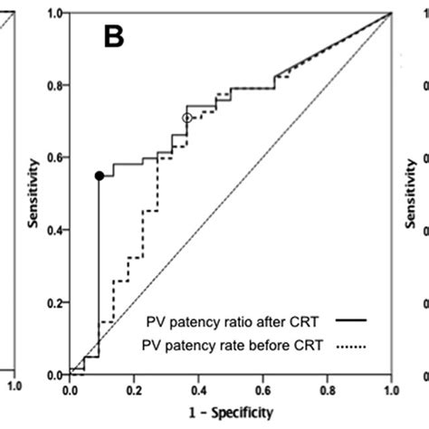 Roc Curves For Evaluating The Optimal Cut Off Values Of Clinical Risk