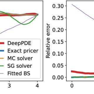 Expected Exposure Top And Potential Future Exposure For Download Scientific Diagram