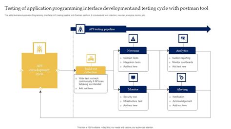 Testing Of Application Programming Interface Development And Testing Cycle