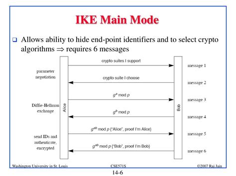 PPT Internet Key Exchange IKE PowerPoint Presentation Free Download ID 6194814