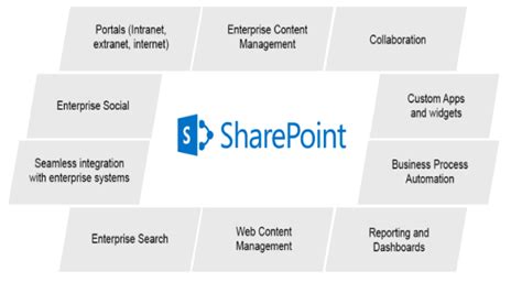 How To Create A Sharepoint Site A Step By Step Guide Code Creators