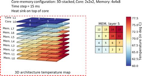 Comet An Integrated Interval Thermal Simulation Toolchain For 2d 25d