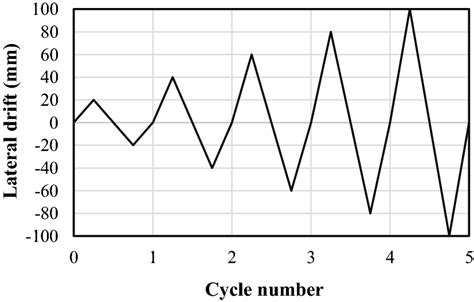 The Displacement Controlled Loading Protocol Applied To The Download Scientific Diagram