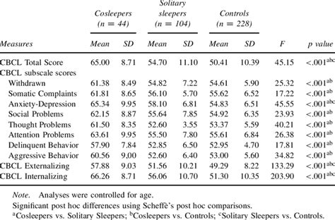Comparison Of Cbcl Behavioral Problem Subscales Internalizing And Download Table