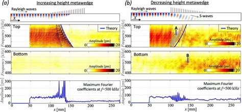 A Space Frequency Analysis Of The Experimental Data Displacement