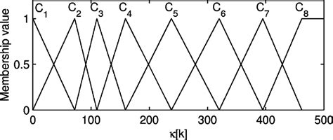 Membership Functions For The Tsk Fuzzy Classifier Download Scientific Diagram