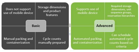 D365 Scm Basic Vs Advanced Warehouse Management