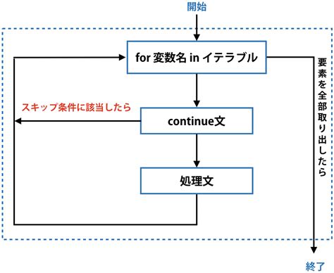 Pythonのfor文のelseの使い方breakやcontinueとの関係 HEADBOOST