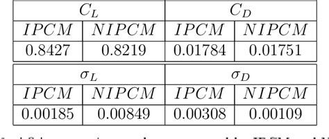 table 2 from comparison of intrusive and non intrusive polynomial chaos