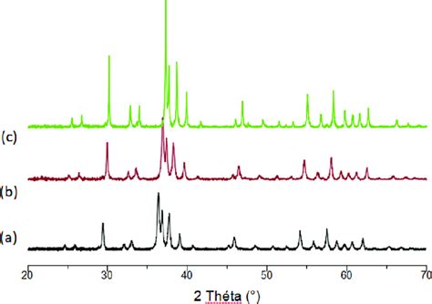 Xrd Patterns Of Powders A Hap B Hap−fap 025 W F C Hap−fap Download Scientific