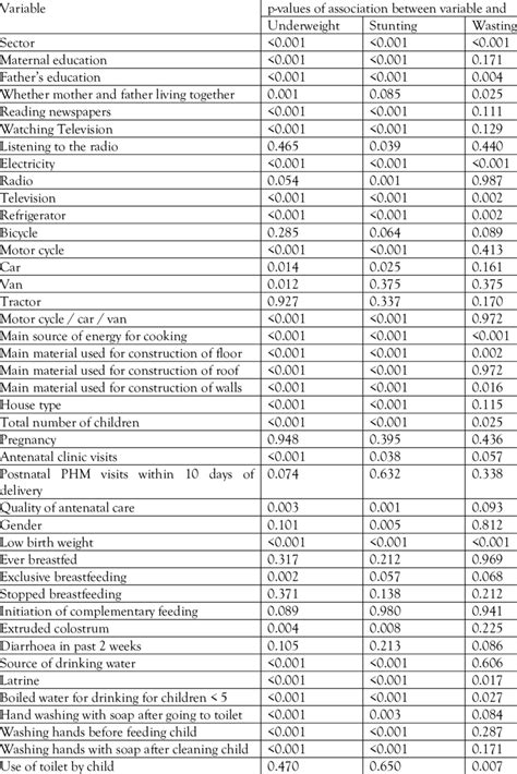 Summary Of Bivariate Analyses Download Table