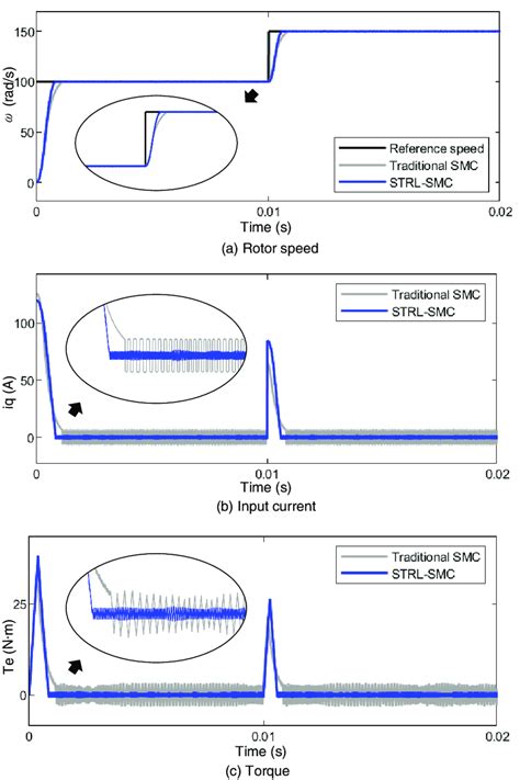 Rotor Speed Comparison Between Traditional Smc And Strl Smc For Speed