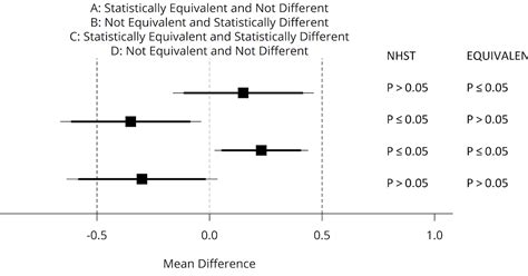 The Statistician How P Values Solve Of The Problems With P Values