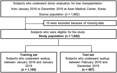 Identification Of Hepatic Steatosis In Living Liver Donors By Machine Learning Models Lim