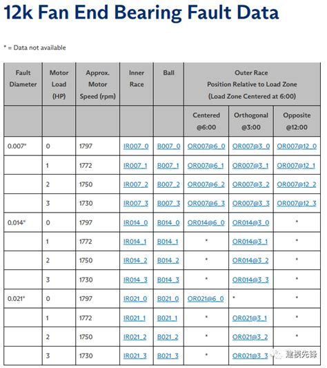 Python 凯斯西储大学（cwru）轴承数据解读与分类处理凯斯西储大学轴承数据集 Csdn博客