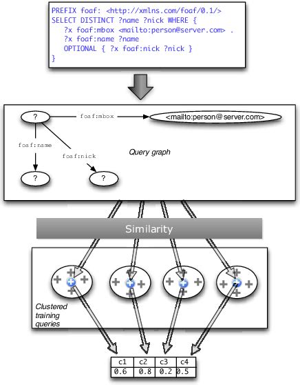 Figure 2 From A Machine Learning Approach To Sparql Query Performance
