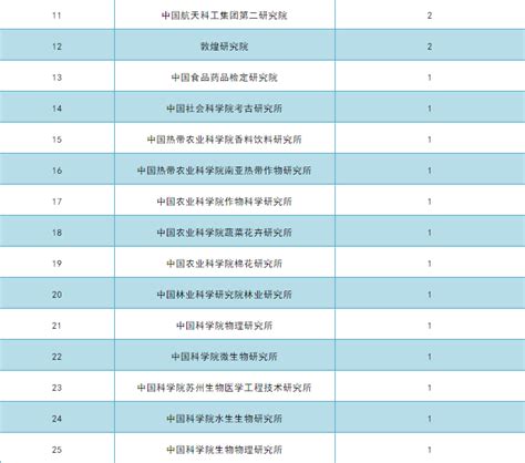 【先进动态】全国科研院所第一！深圳先进院2020年度牵头获批7项国家科技部重点研发计划项目 武汉中科先进材料科技有限公司