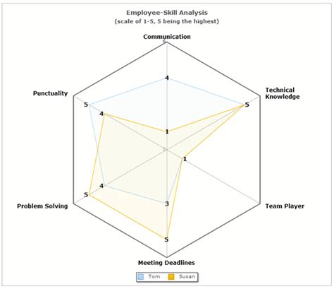 Radar Spider Chart Skill Analysis And Visual Interpretation