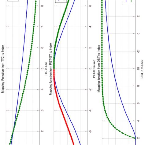 A Depiction Of Two Mappings From Conflict Indicators To Severity Index Download Scientific